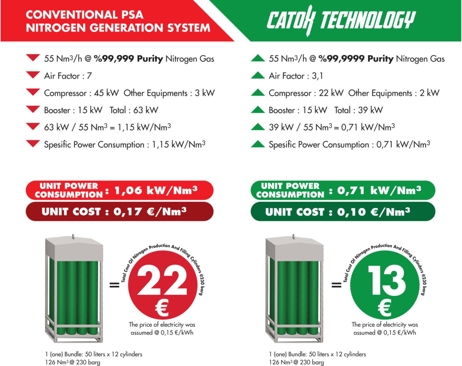 Catox Nitrogen Purifiers – İdeal Makina