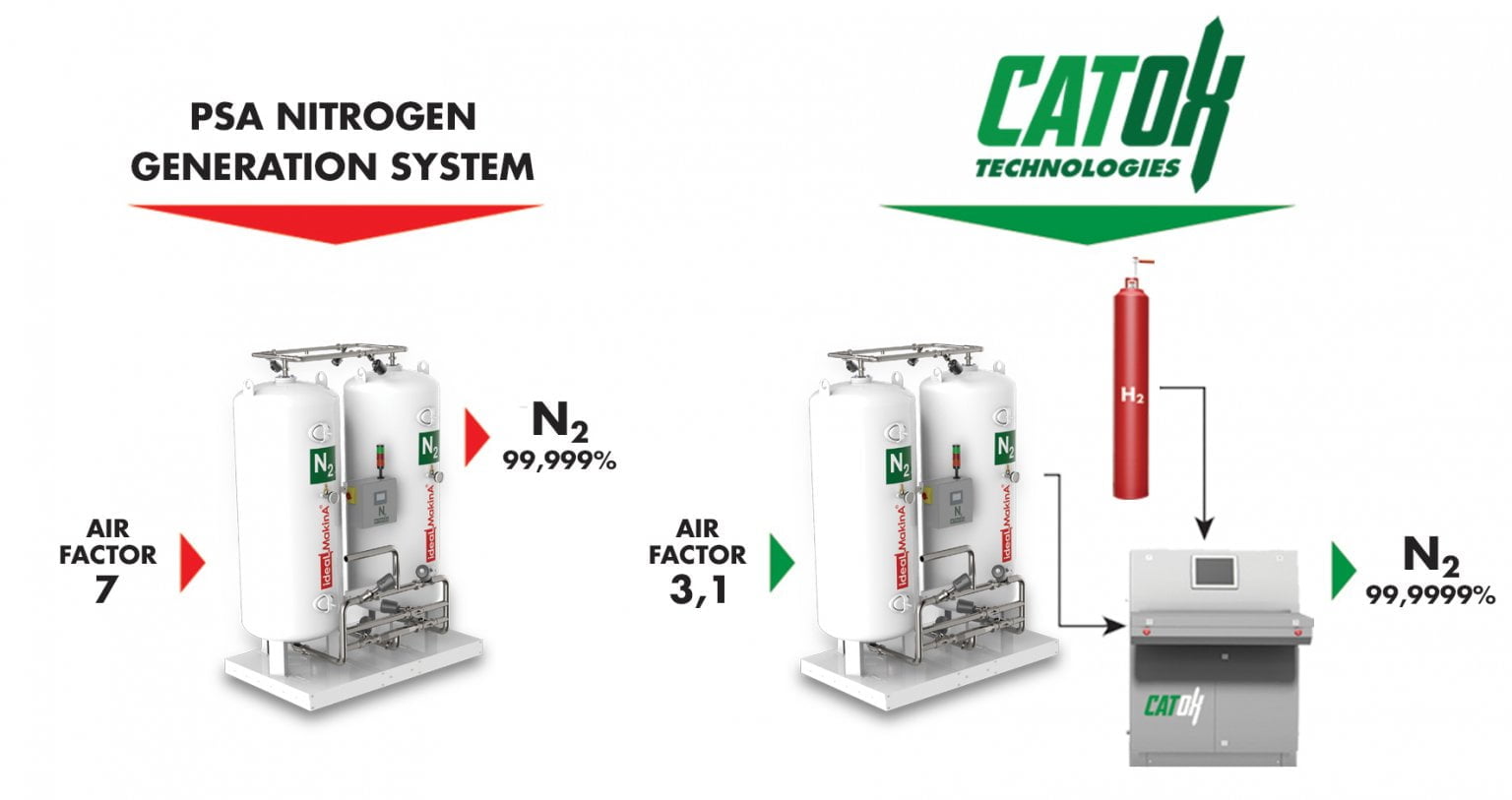 Catox Nitrogen Purifiers
